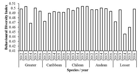 1 Simpson S Index Used To Calculate A Score For Behavioural Diversity Download Scientific