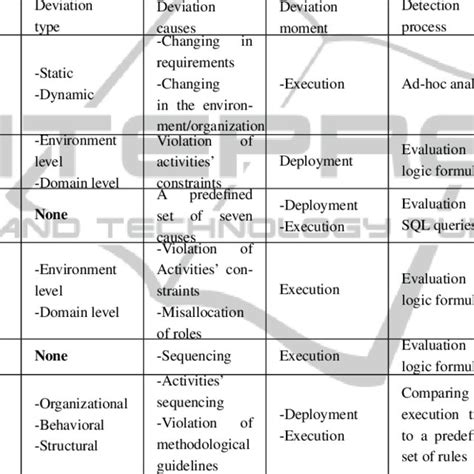 Classification Framework For Detecting Deviations On Sp Download Table