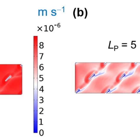 The Velocity Magnitude Distributions With An Inlet Average Velocity