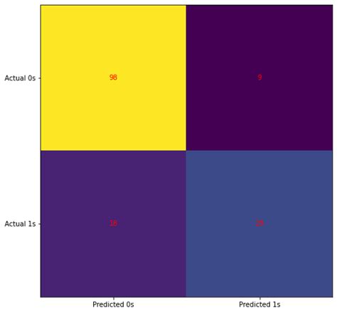Logistic Regression Classify With Python Dibyendu Deb