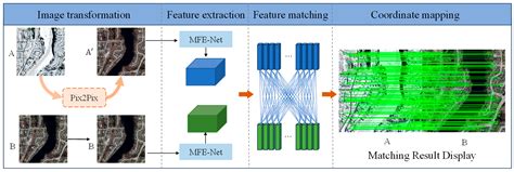 multi temporal snow covered remote sensing image matching via image