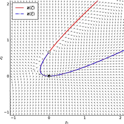 Flow Of System 57 With Stable Fixed Point Download Scientific Diagram