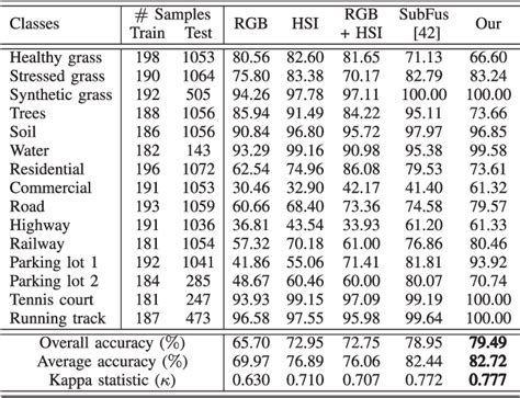 Table Ii From Multi Sensor Image Feature Fusion Via Subspace Based Approach Using Ell 1