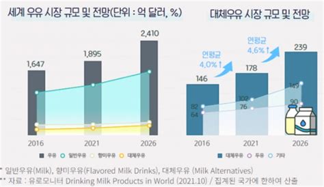 식물성 음료시장 가파른 성장 팜인사이트