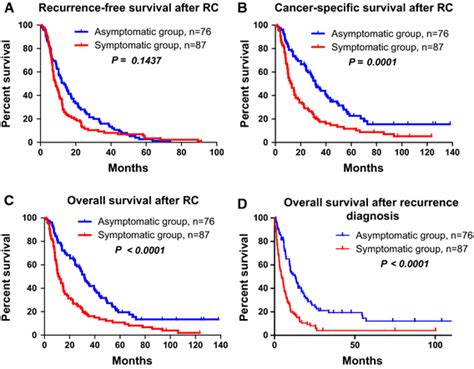 Prognostic Evaluations Between Asymptomatic And Symptomatic Recurrence Download Scientific