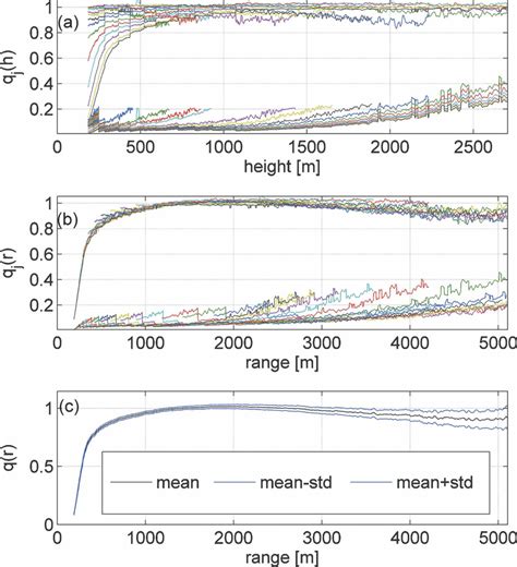 Overlap Retrieval A Individual Overlap Function As A Function Of