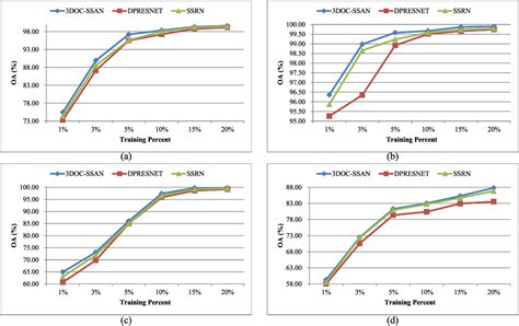 Figure 15 From Hyperspectral Image Classification Based On 3 D Octave Convolution With Spatial