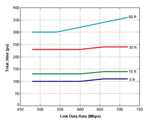 Lvds Signal Jitter Cable Length And Data Rate Eeweb