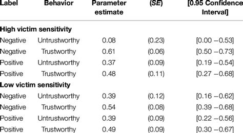 Parameter Estimates Of The Source Memory Parameter D As A Function Of