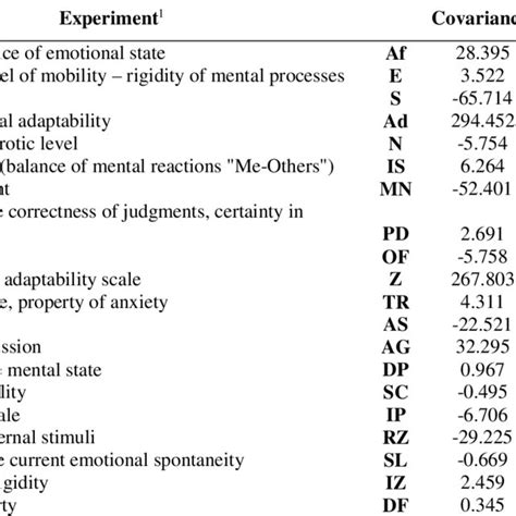 Covariance And Correlation Analysis Of The Data Collected Download Scientific Diagram