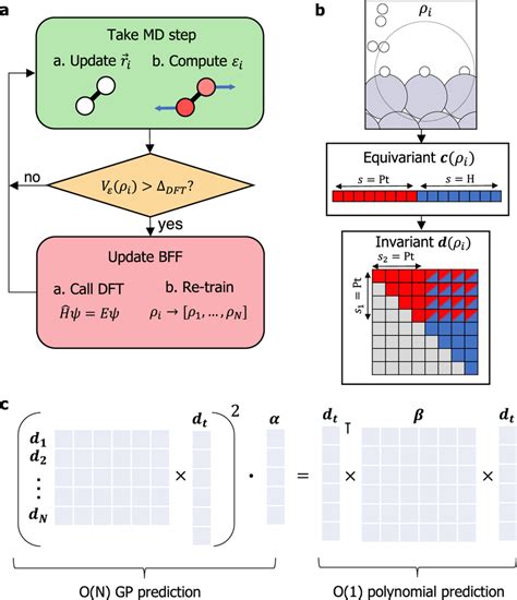 On The Fly Training And Acceleration Of Many Body Bayesian Force Fields