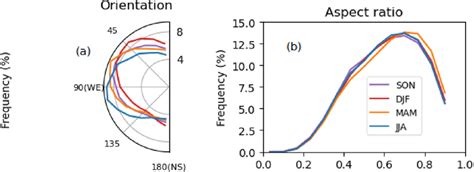 The Same As Fig 2 But For Object Properties For More Information Download Scientific Diagram