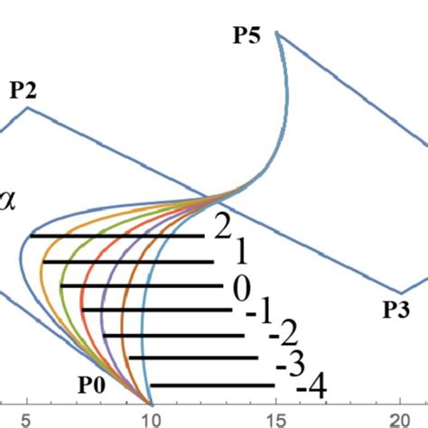 Quintic Trigonometric Curve With −4 −3 −2 −1 0 1 2 And 2