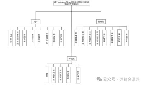 【开题报告论文源码】基于springboot加vue 前后端分离的校园新闻审核发布管理系统 Csdn博客