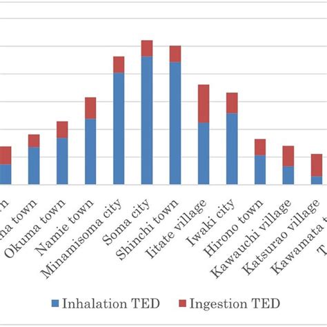 Estimated Average Thyroid Equivalent Doses From Inhalation And Download Scientific Diagram