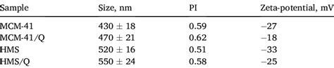 Results From Dls Analysis Size Polydispersity Index Zeta Potential