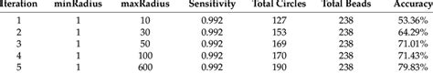 Values Of Different Parameters Used During Different Iterations Download Scientific Diagram