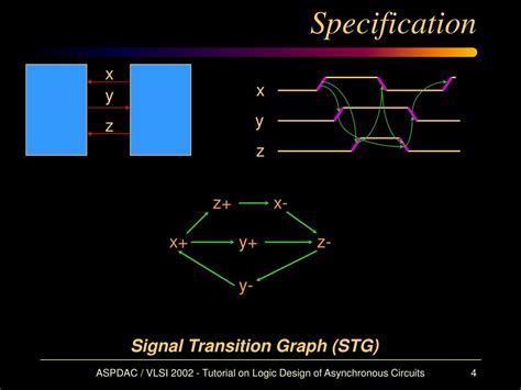 Ppt Logic Design Of Asynchronous Circuits Powerpoint Presentation