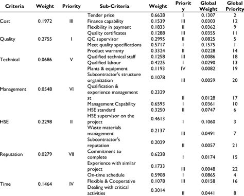 Global Priority Weight With The Ahp Method Download Scientific Diagram