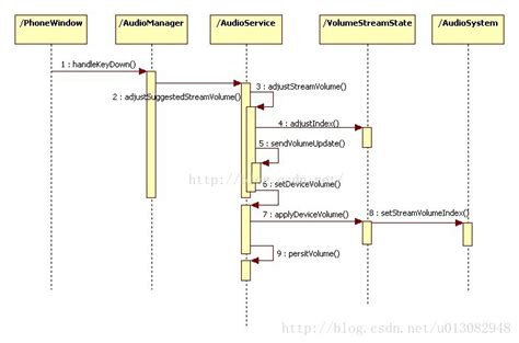 android原生音量控制 安卓系统如何持续化存储音量 csdn博客