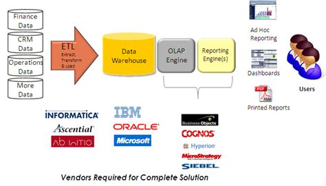Traditional Bi Solution Implementation Download Scientific Diagram