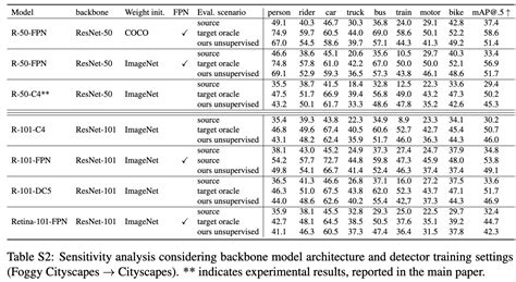 Improving Object Detection Via Local Global Contrastive Learning