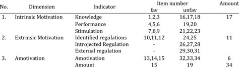 Self Motivation Scale Blueprint Download Scientific Diagram