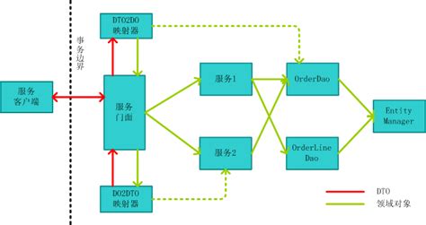 [译文]jpa的实施模式：服务门面和数据传输对象 jpa implementation csdn博客
