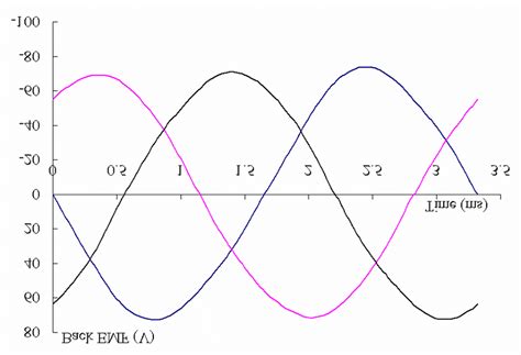 Measured Back Emf Waveforms At 1800 Rpm Download Scientific Diagram