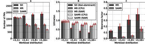 Figure 1 From Towards Efficient Resource Allocation For Heterogeneous Workloads In Iaas Clouds