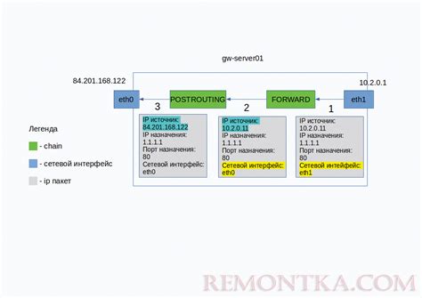 Настройка интернет шлюза с Nat и Port Forwarding на Centos 7 РЕМОНТКА