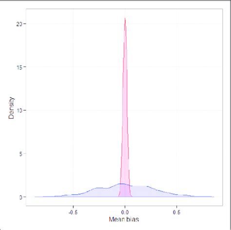 Distribution Of Individual Level Bias Using The Imputation Red And Download Scientific