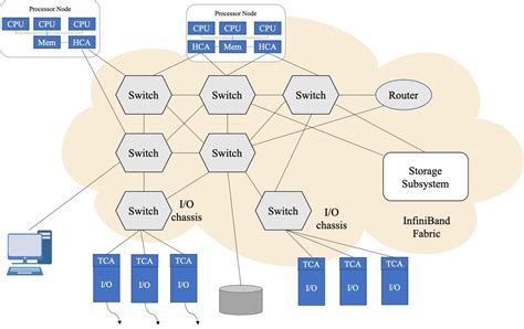 多卡gpu互联通信、服务器互联通信怎么进行？cpu与nvswitch通信 Csdn博客