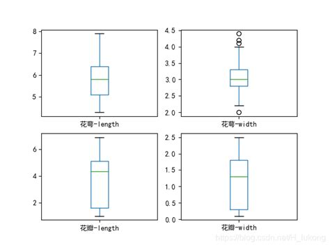 Iris鸢尾花数据集可视化、线性回归、决策树分析、kmeans聚类分析怎么把鸢尾花数据集的树英文变成中文 Csdn博客