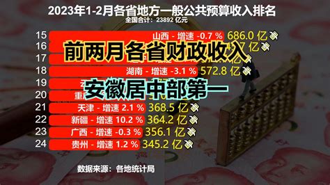 2023年1 2月各省财政收入排名：河南增速全国第一，但仍不敌安徽新浪新闻