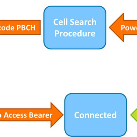 Primary And Secondary Synchronization Signals Mapping And Main