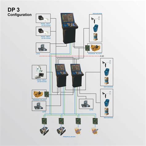 Dynamic Positioning DP Systems DP1 DP2 DP3 ELCOME