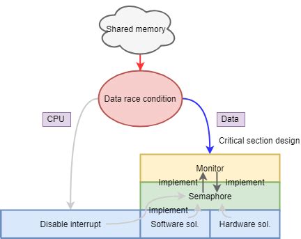 Operating System Process Synchronization 2 WillyWangkaa