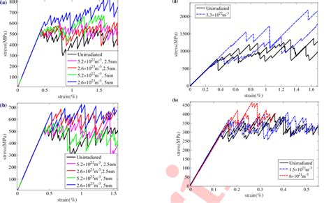 Stress Strain Curves For Cu Pillar With Diameter 100 Nm Using The Same Download Scientific