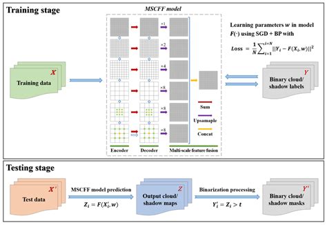Flowchart Of Cloud And Cloud Shadow Detection Based On The Multi Scale
