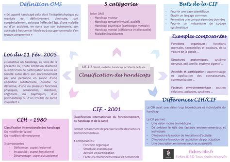 Classification Des Handicaps Fiches Ide