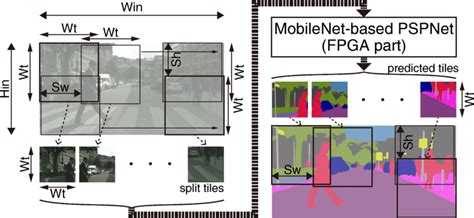 Proposed Tile Segmentation Scheme Download Scientific Diagram