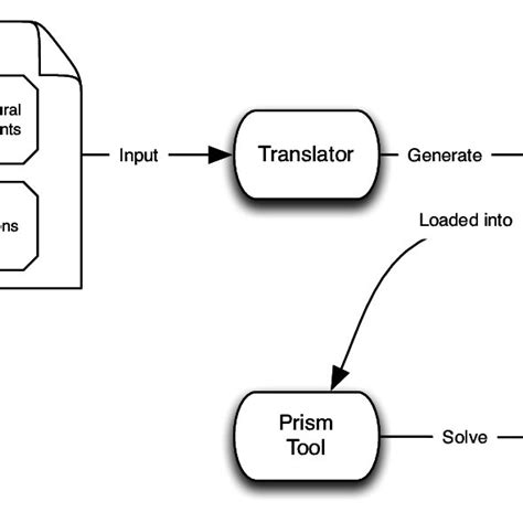 6 Automated Reliability Prediction Download Scientific Diagram