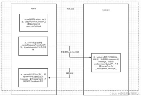 前端也要懂系列之 Jsbridge 原理解析 Csdn博客