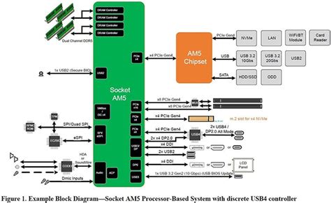AMD Zen Raphael CPU Support For Dual Channel DDR PCIe Confirmed In Docs Leak HotHardware