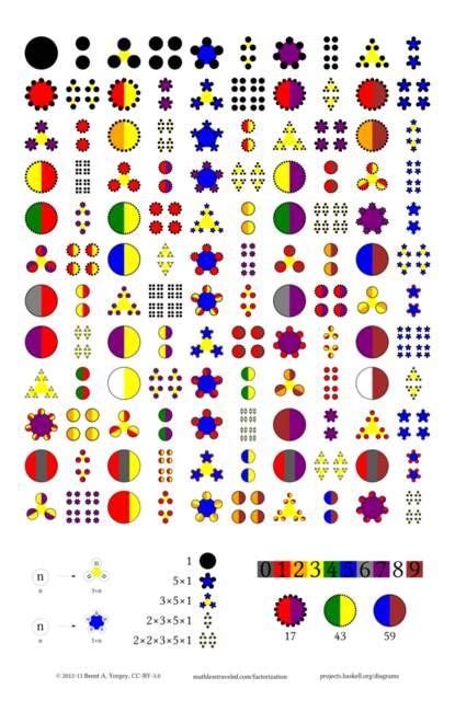 Factorization Diagrams Chart By Brent Yorgey Diagram Chart Math Art Sale Artwork Factorization Diagrams Chart By Brent Yorgey Diagram Chart Math Art Sale Artwork