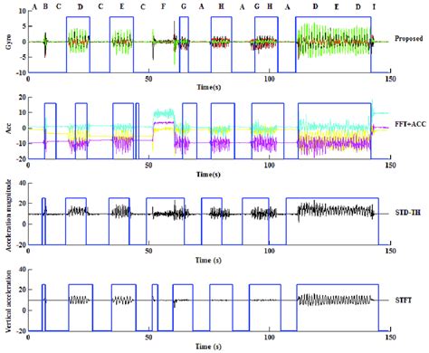 The Walking Detection Results Of One Subject By Using Different Methods
