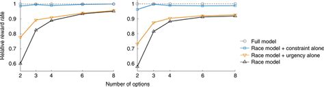 Normalization And Urgency Improve Task Performance Relative Reward