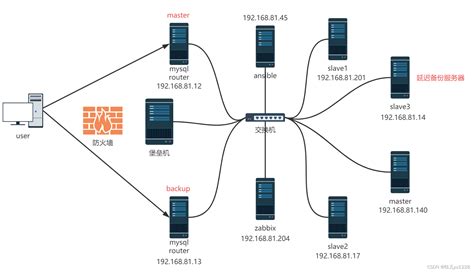 基于gtid的半同步主从复制mysql高性能集群 半同步复制 gtid csdn博客