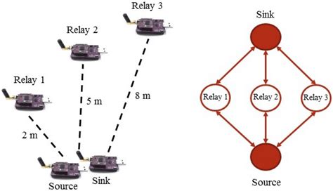 physical placement of five openmote nodes left and logic topology right download